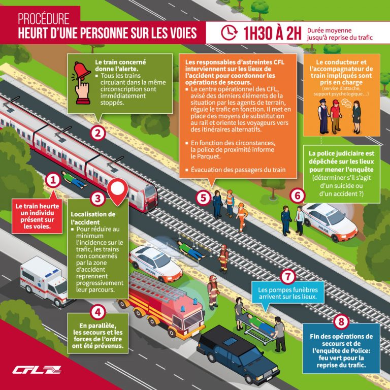 Procédure en cas de heurt d’une personne sur les voies - Blog CFL - Société Nationale des ...
